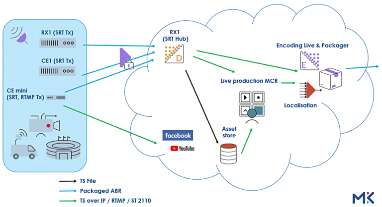 MediaKind CE Mini: Live-Streaming-Encoder - film-tv-video.de
